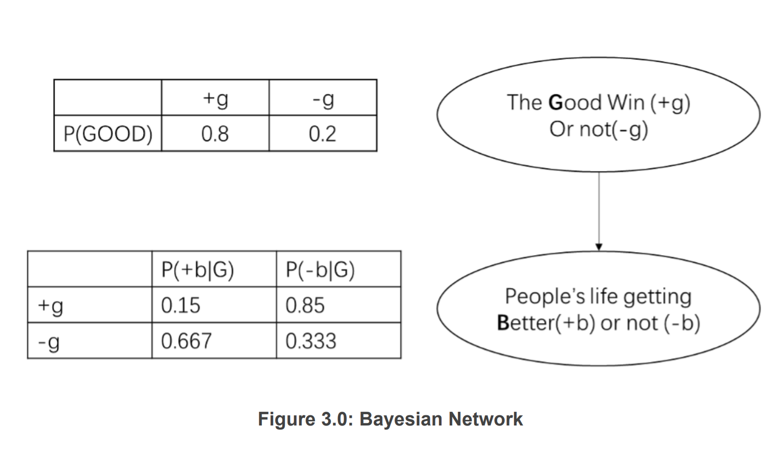 Figure 3.0: Bayesian Network It is in a parallel | Chegg.com