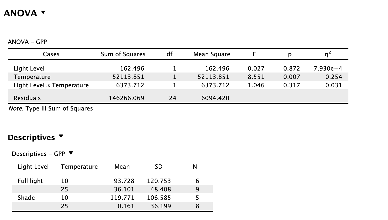 Solved In my lab, we showed the rate of photosynthesis and | Chegg.com