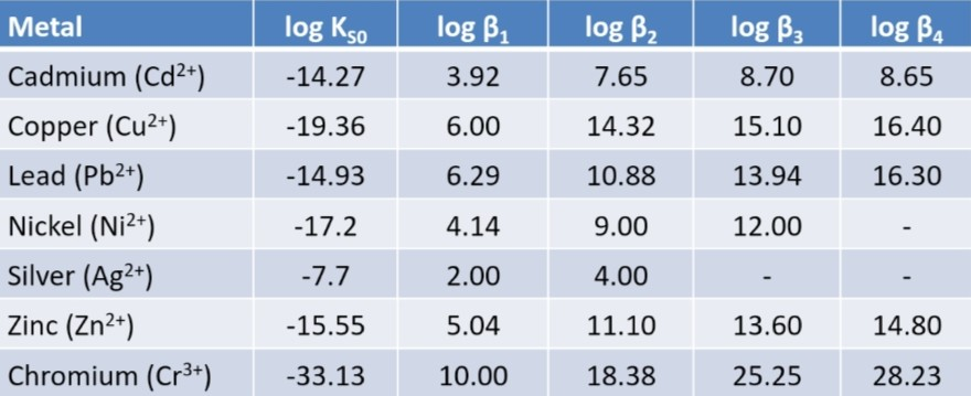 1. Develop the total metal solubility curve for | Chegg.com