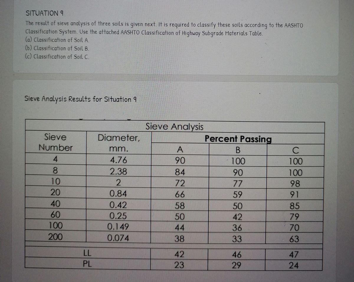 Solved SITUATION 9 The result of sieve analysis of three | Chegg.com