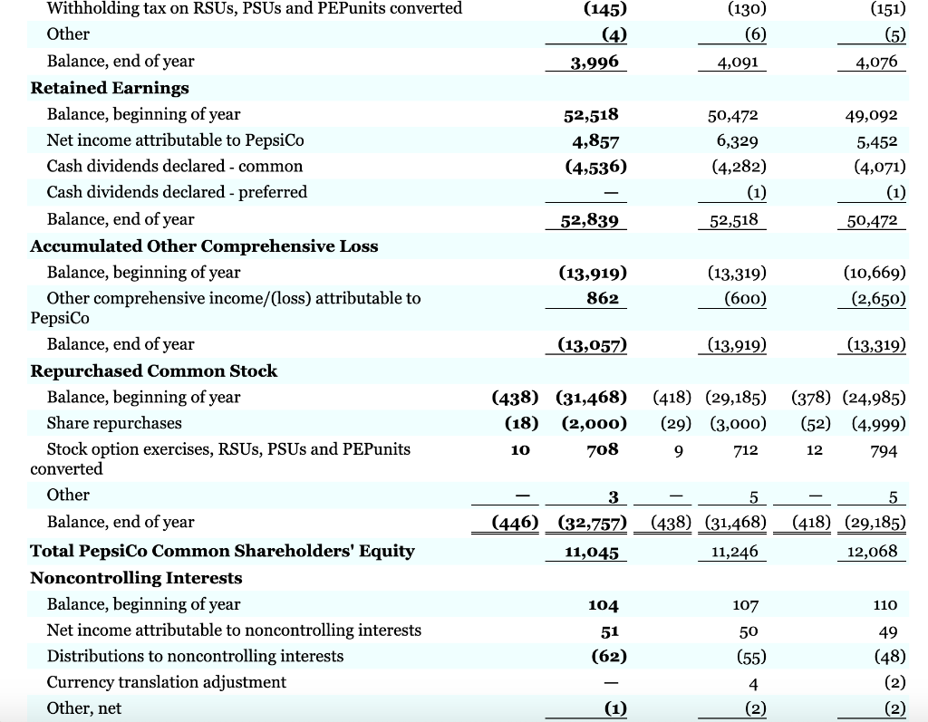 Solved The financial statements of Coca-Cola and PepsiCo are | Chegg.com