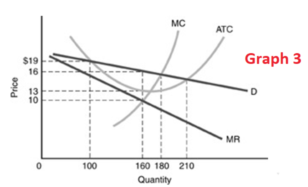 Solved Examine Graph 3. The profit-maximizing output and | Chegg.com