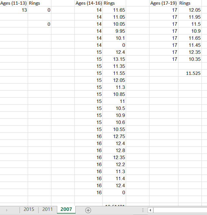 Solved Does the population mean rings score depend on the | Chegg.com