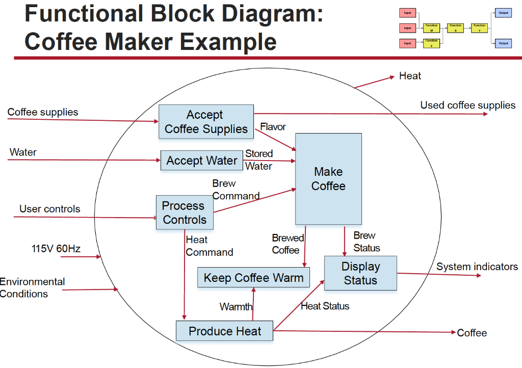 Guide To Functional Block Diagrams Proposed Functional Block Guide To Functional Block Diagrams Proposed Functional Block