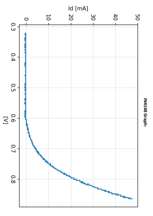 Solved Use the 1 N4148 graph to answer the following | Chegg.com