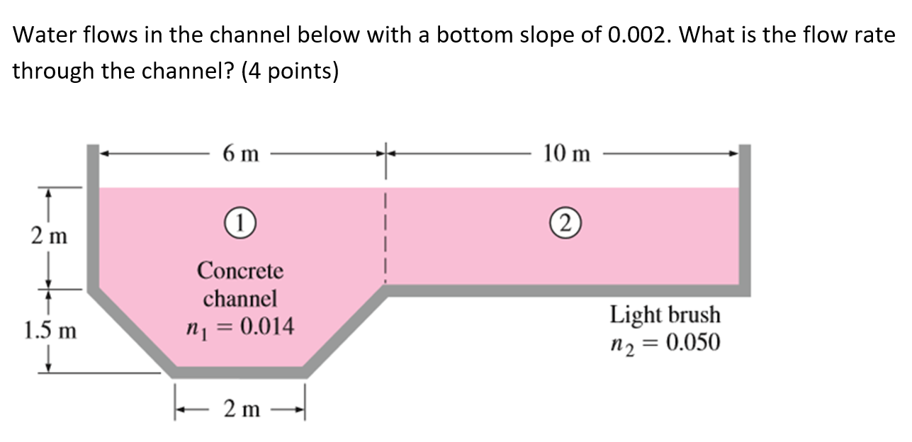 Solved Water flows in the channel below with a bottom slope | Chegg.com