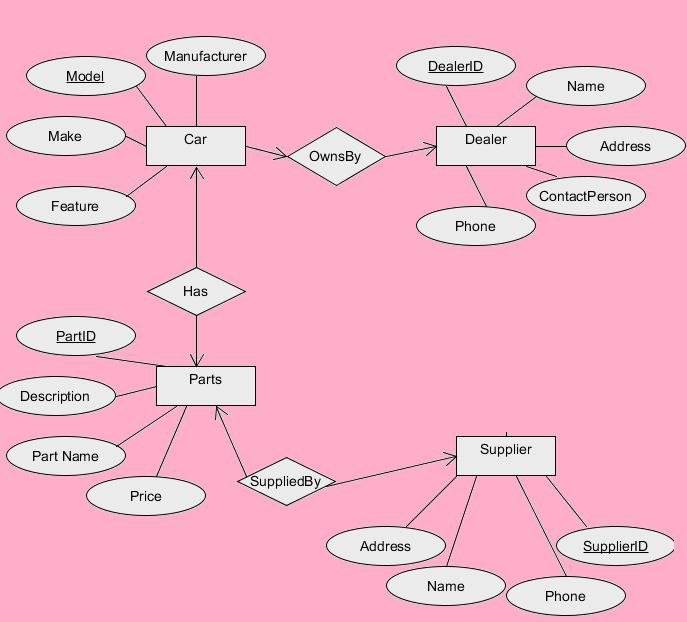 Solved Do the Entity-Relationship Model and Data Dictionary | Chegg.com