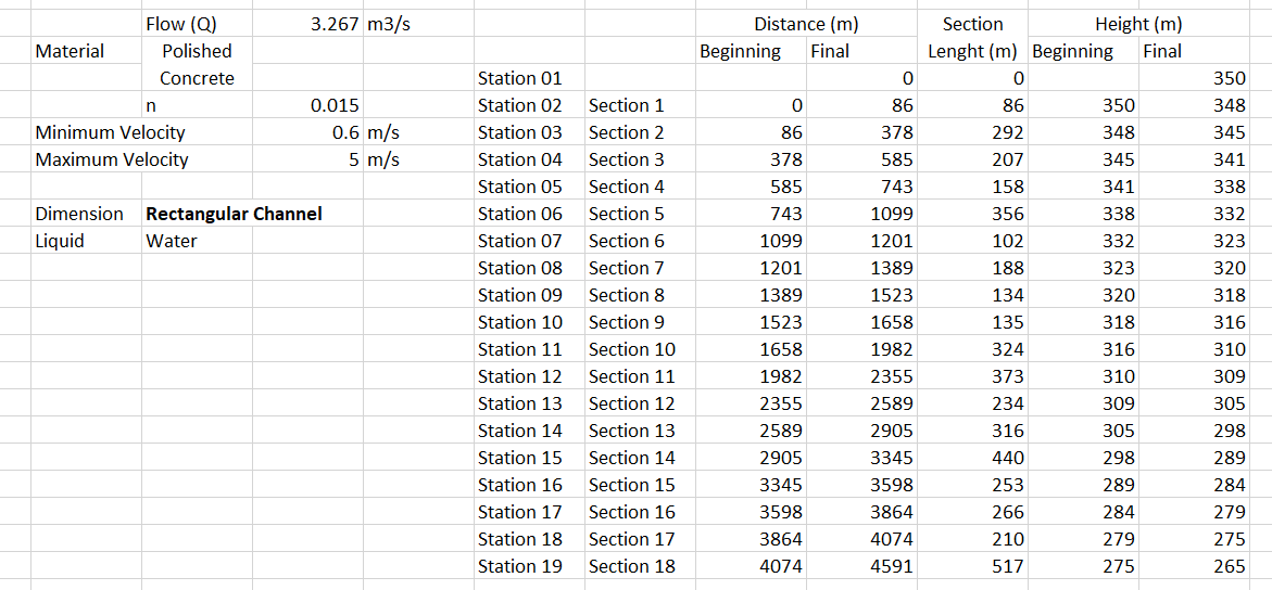 Solved Design for a rectangular channel, given the following | Chegg.com