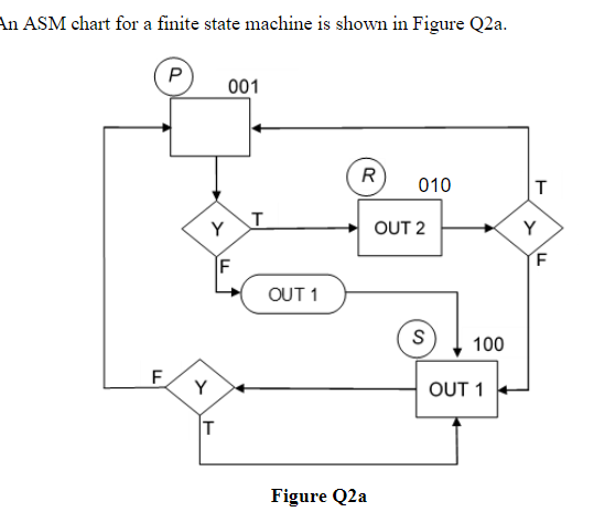 Solved An ASM chart for a finite state machine is shown in | Chegg.com