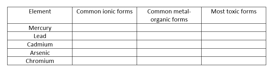 \begin{tabular}{|c|l|l|l|} \hline Element & Common | Chegg.com