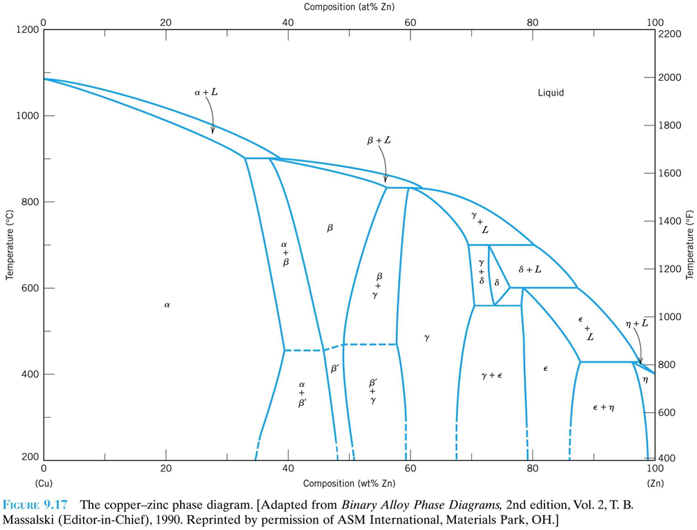 For the Cu-Zn phase diagram: (you must find one and | Chegg.com