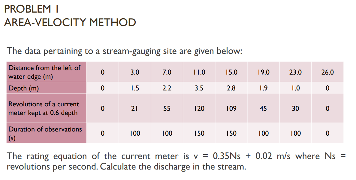 Solved PROBLEM I AREA-VELOCITY METHOD The data pertaining to | Chegg.com
