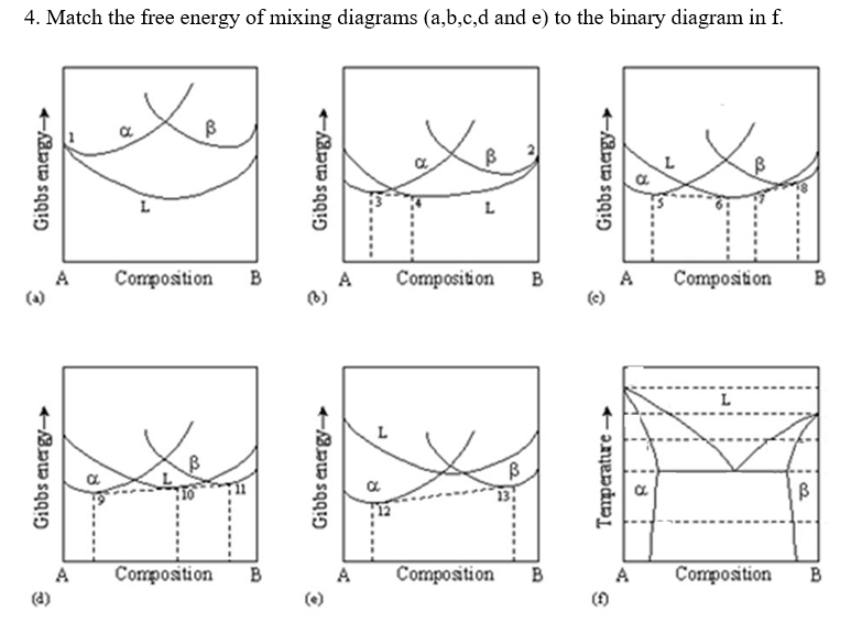 Match the free energy of mixing diagrams ( a,b,c,d | Chegg.com