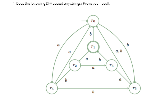 Solved 4. Does the following DFA accept any strings? Prove | Chegg.com
