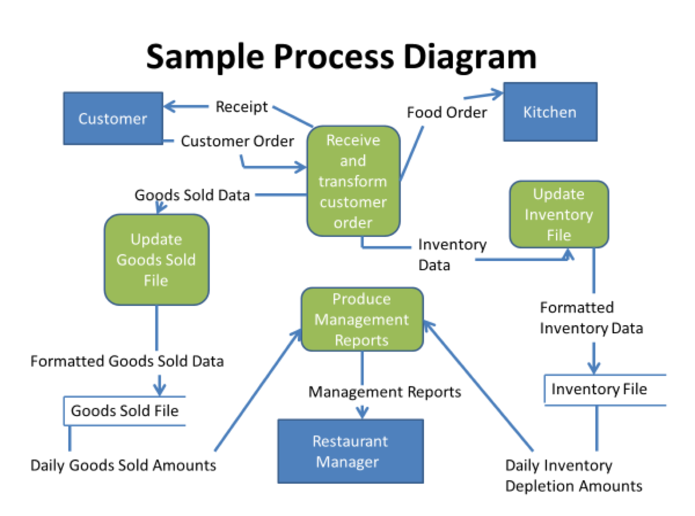 Solved •The system is triggered by an order from the | Chegg.com
