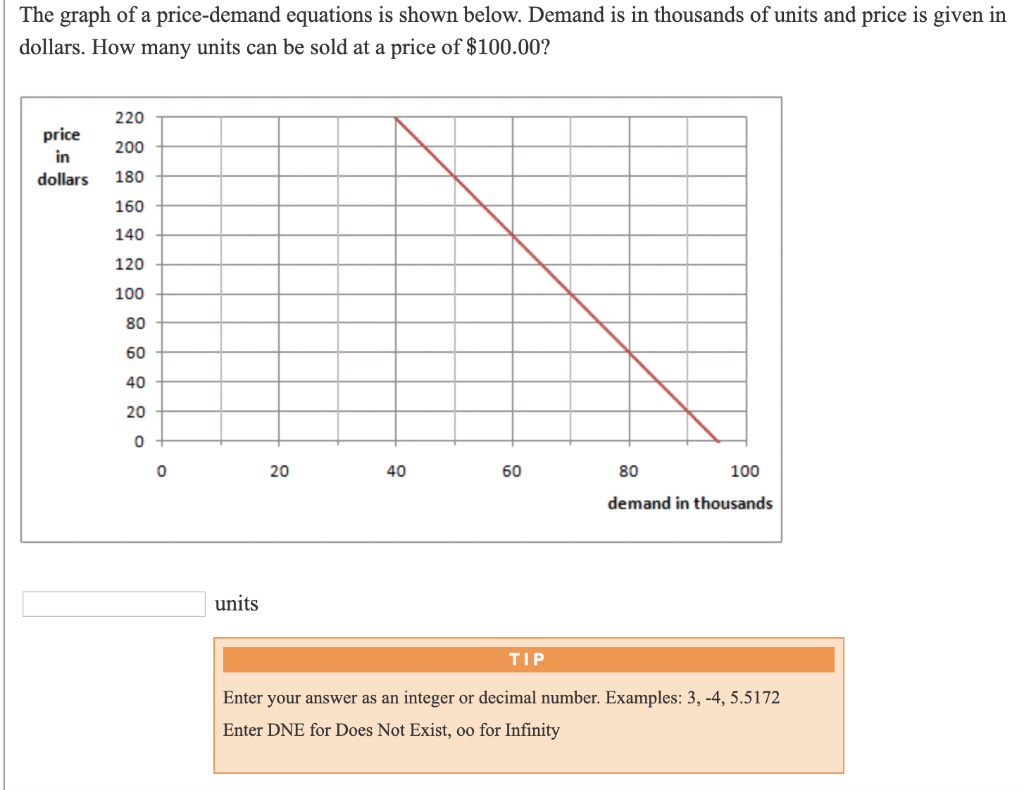 Solved The graph of a price-demand equations is shown below. | Chegg.com