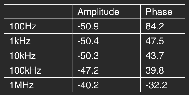Solved 5. Use Excel To Plot The Magnitude And Phase Of 