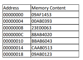 Use the provided memory address and content table for | Chegg.com