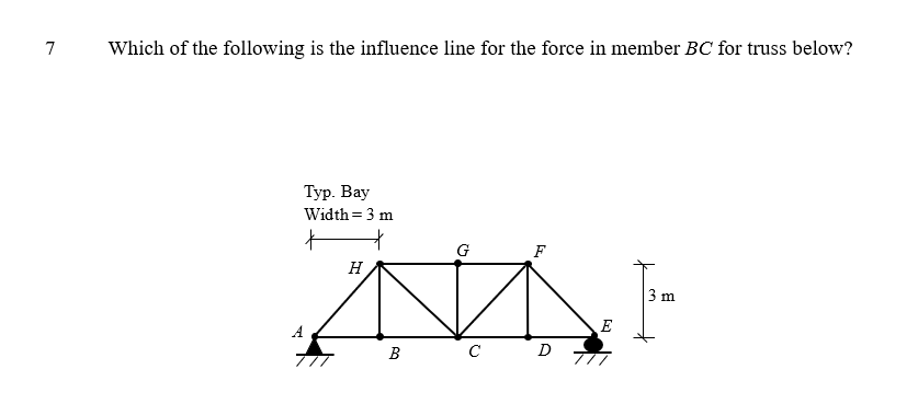 Solved Which of the following is the influence line for the | Chegg.com