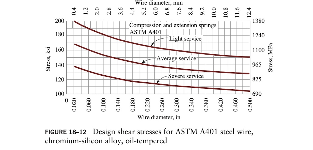 Select an appropriate diameter from Table 18−2 to | Chegg.com