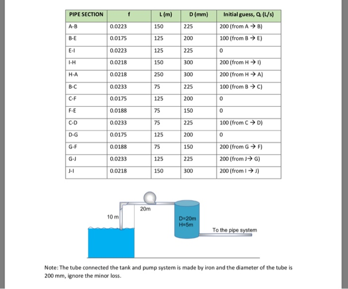 A pipe network consisting of one inlet, three outlets | Chegg.com