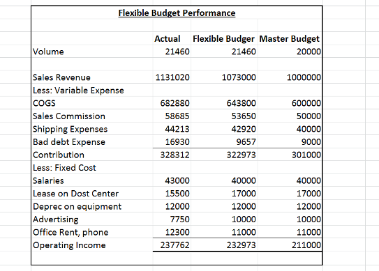 Solved e. How much of the master budget variance for | Chegg.com