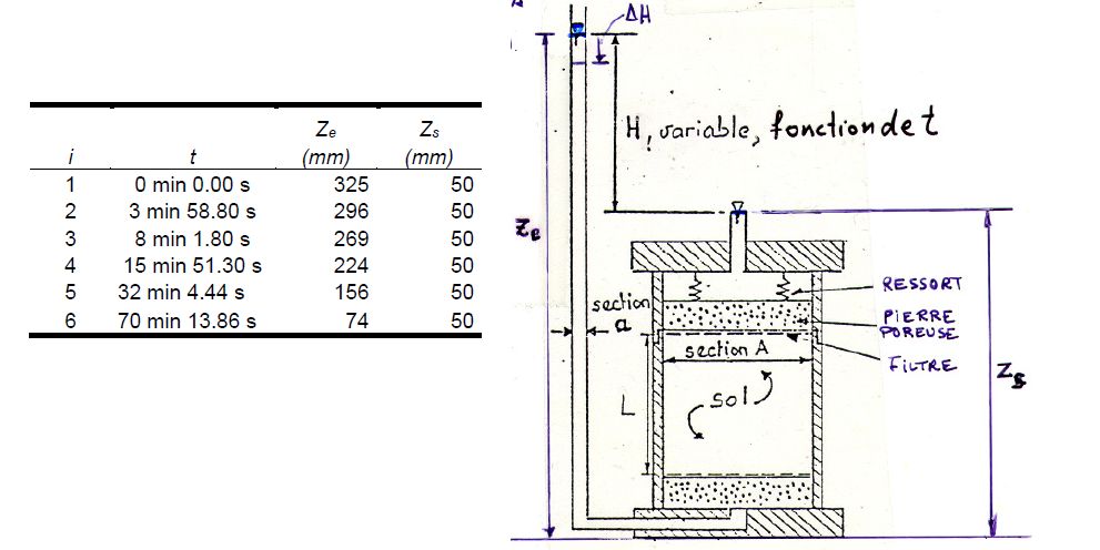 Solved A variable head hydraulic conductivity test gives the | Chegg.com