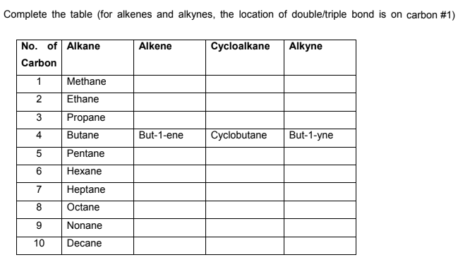 Solved Complete the table (for alkenes and alkynes, the | Chegg.com