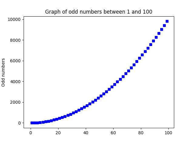 Solved In Python using Matplotlib : Create a graph of the | Chegg.com