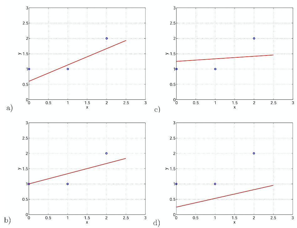Solved The figure below shows the linear regression results | Chegg.com