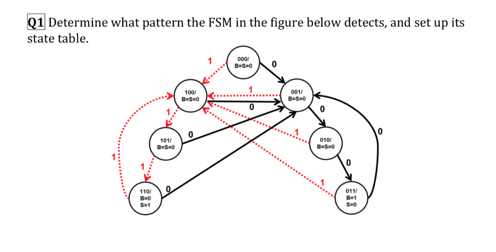Solved Q1 Determine what pattern the FSM in the figure below | Chegg.com