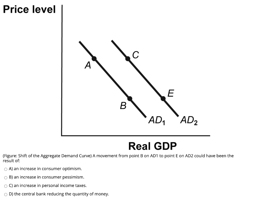 Solved Price level С A А. E B AD1 AD2 Real GDP (Figure: | Chegg.com
