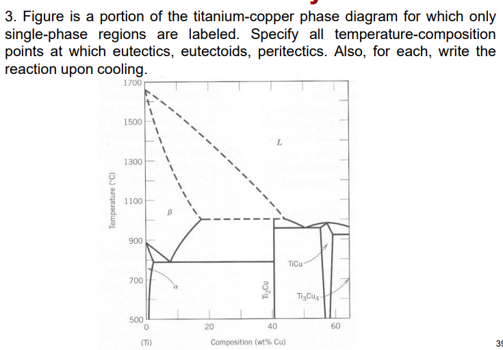 Solved 3. Figure is a portion of the titanium-copper phase | Chegg.com