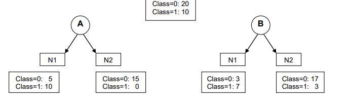 Solved Question 1: Decision tree-splitting criteria The | Chegg.com