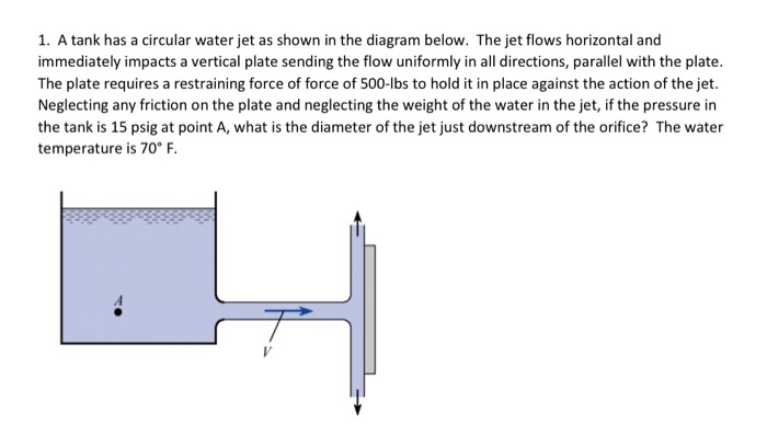 Solved 1. A tank has a circular water jet as shown in the | Chegg.com