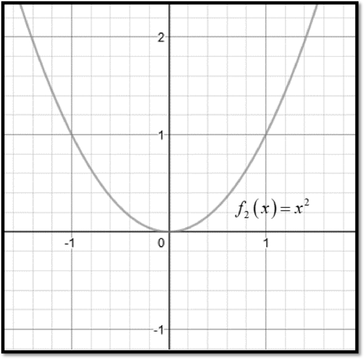 Definition of Graphing Polynomial Functions | Chegg.com