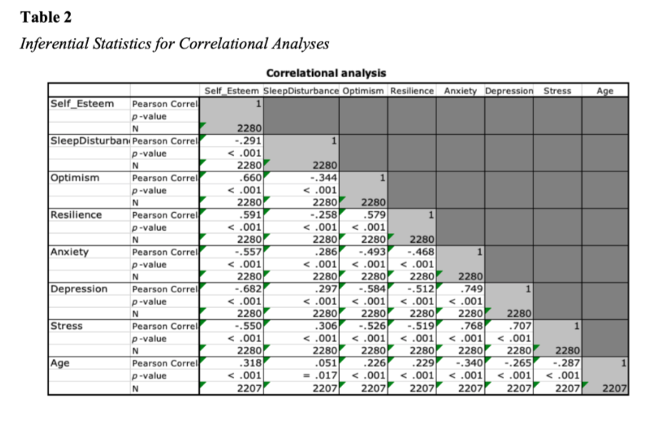 Solved Are any of these findings statistically significant | Chegg.com
