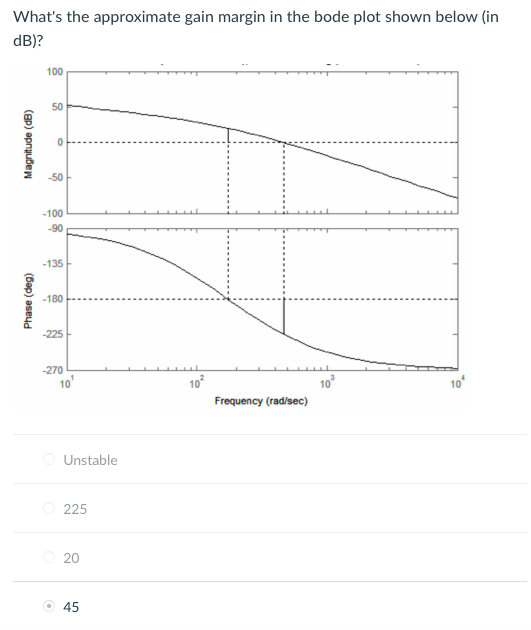 Solved What's the approximate gain margin in the bode plot | Chegg.com