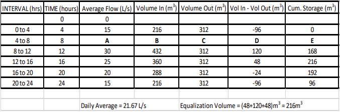 Solved \begin{tabular}{|c|c|c|c|c|c|c|} \hline INTERVAL | Chegg.com