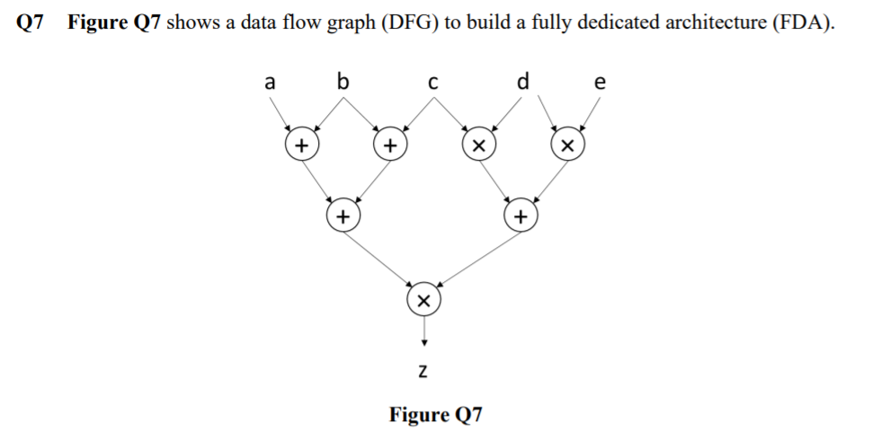 Solved Q7 Figure Q7 shows a data flow graph (DFG) to build a | Chegg.com