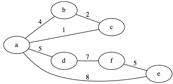 Solved Show that the edge(e,a) can not be in any minimum | Chegg.com