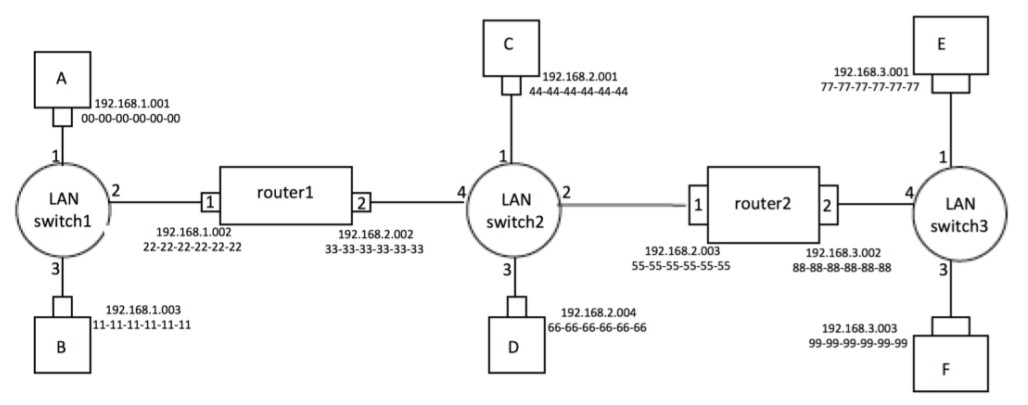 Solved Consider sending an IP datagram from Host A to Host | Chegg.com