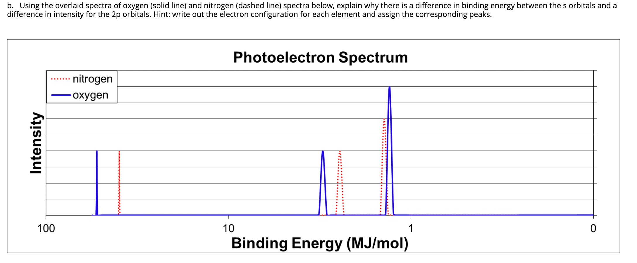 Solved b. Using the overlaid spectra of oxygen (solid line) | Chegg.com