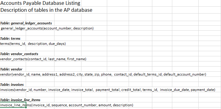 Solved Accounts Payable Database Listing Description of | Chegg.com