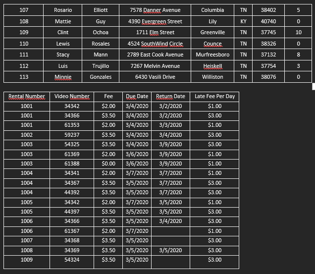 Solved Table 1. Table showing all movies and genre. Table 2. | Chegg.com