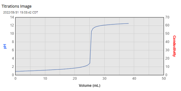 Solved Examine the graph of the pH vs. volume. Click the | Chegg.com