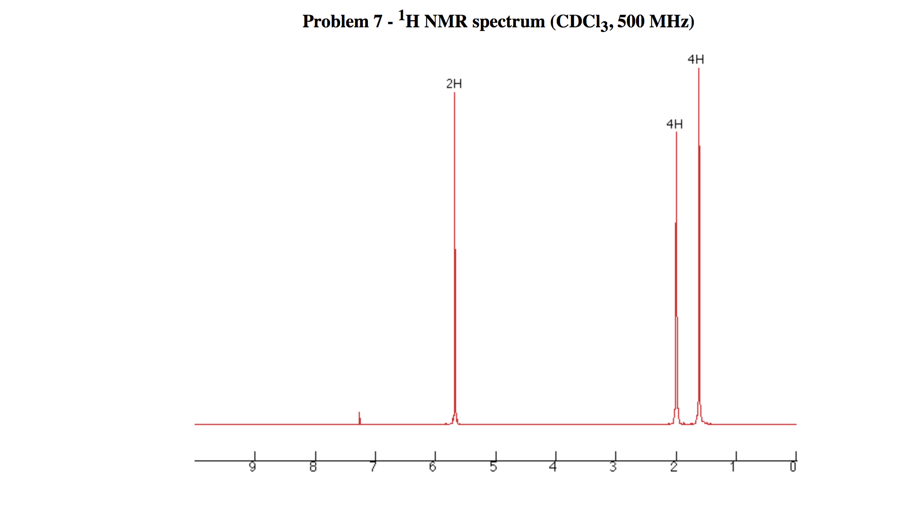 Solved #7: Structure Elucidation Problem - The following | Chegg.com