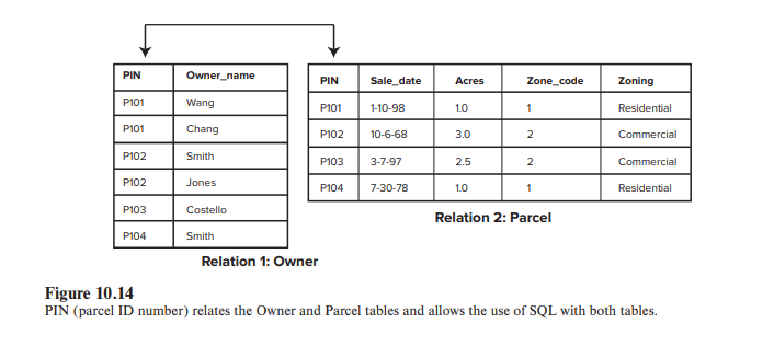 Solved Refer to Figure 10.14, and write an SQL statement to | Chegg.com
