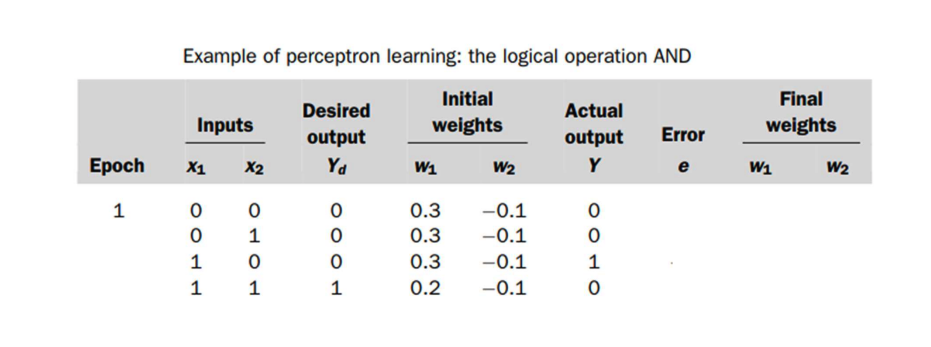 Example of perceptron learning: the logical operation | Chegg.com