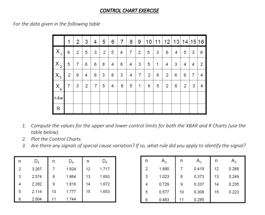 Solved CONTROL CHART EXERCISE For the data given in the | Chegg.com